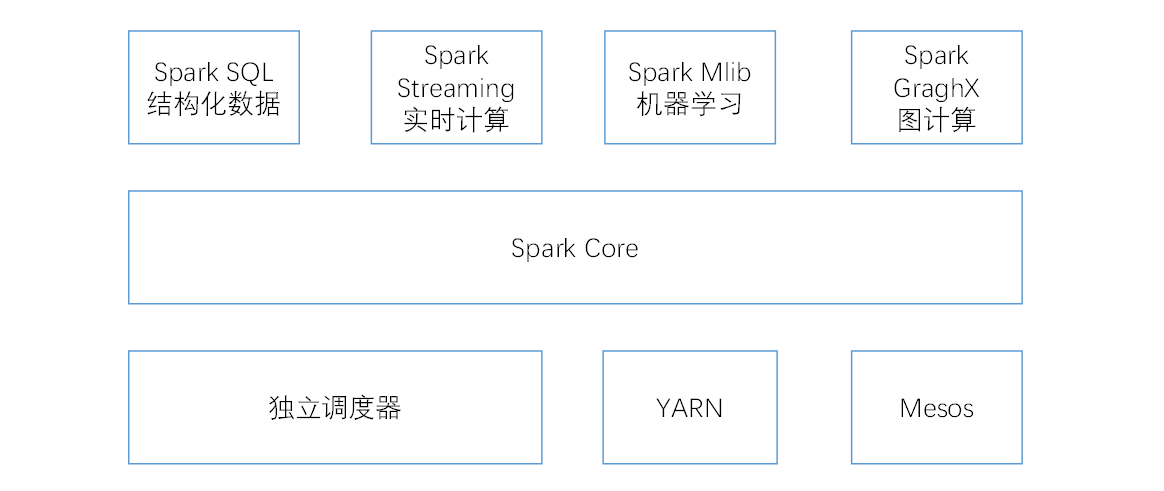 Spark大数据计算框架知识总结_spark计算框架-CSDN博客