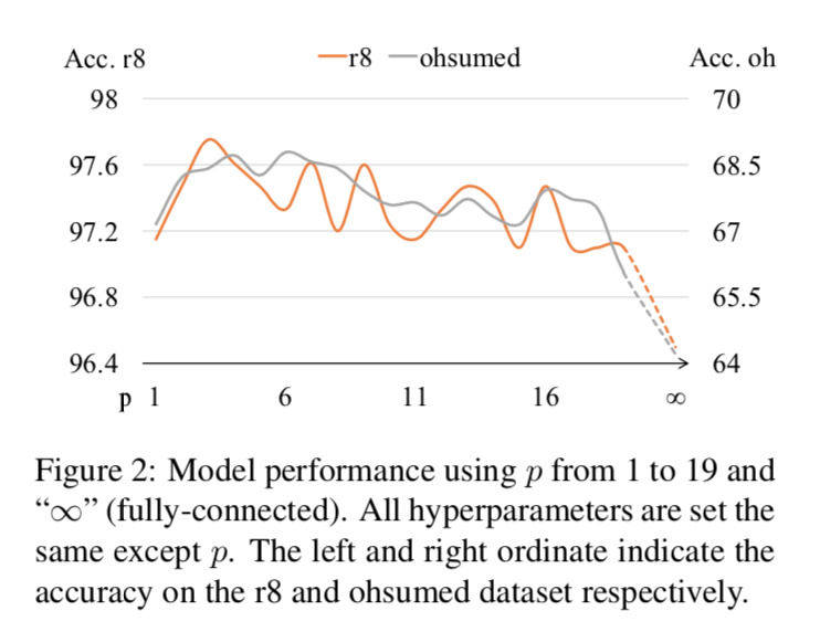 GNN在文本分类上的应用 | (2) Text Level Graph Neural Network for Text ...