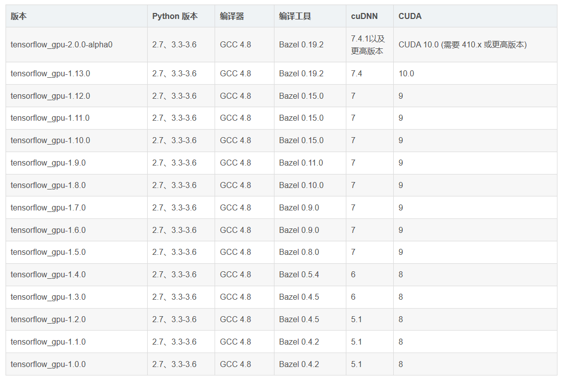 显卡驱动版本、cudatoolkit版本、cudann版本、tensorflow-gpu版本之间的对应关系_cudatoolkit和tensorflow对应关系-CSDN博客