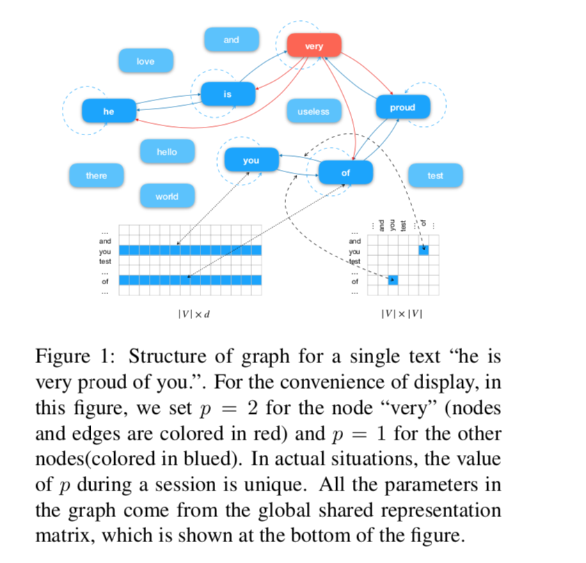 GNN在文本分类上的应用 | (2) Text Level Graph Neural Network for Text Classification_textlevelgcn-CSDN博客
