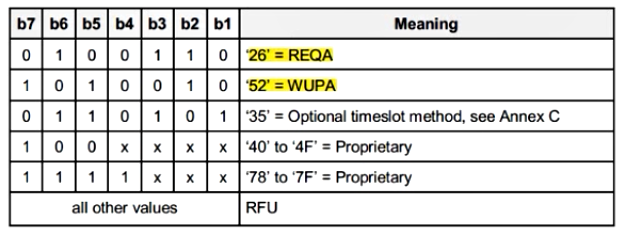 RFID 射频识别技术 NFC ISO14443 - A 协议 RC522_14443a协议-CSDN博客