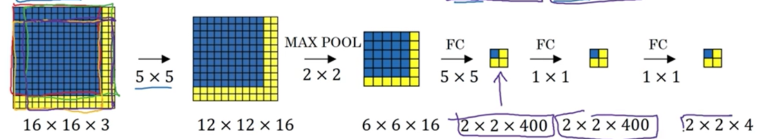 Bounding box(bbox) 预测-CSDN博客