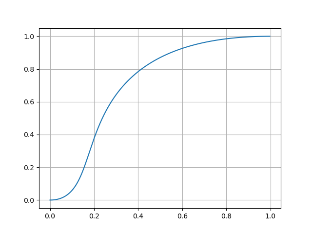 Fitting a Bezier curve using Numpy - Programmer Sought