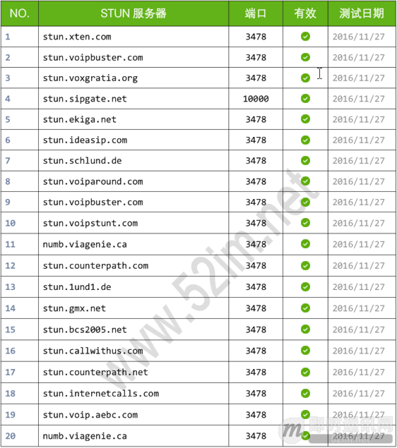 NAT穿越(p2p打洞)免费STUN服务器列表_stun server地址-CSDN博客