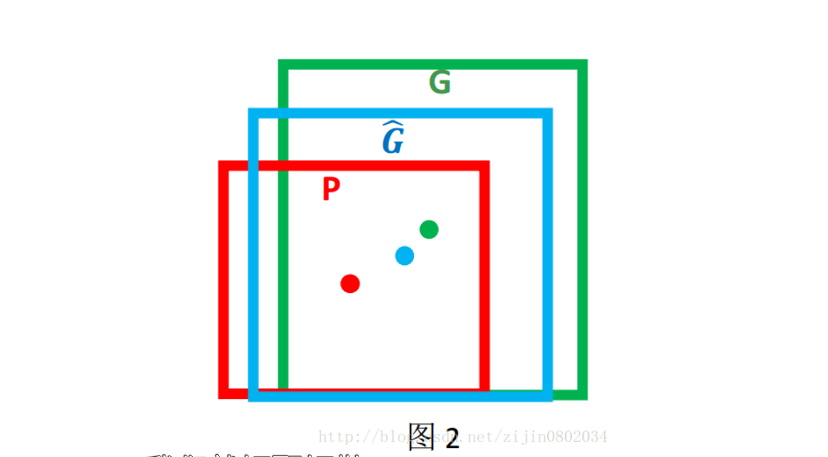 边框回归（Bounding Box Regression）详解以及数学公式详解_函数边框回归-CSDN博客