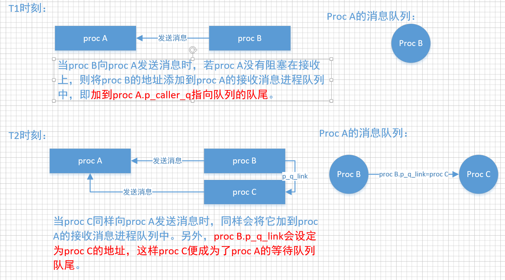 MINIX3 进程结构体1_minix3 架构-CSDN博客