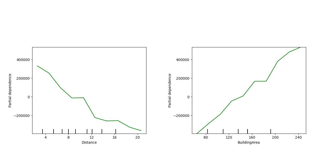 Partial Dependence Plots 从原理到实战-CSDN博客