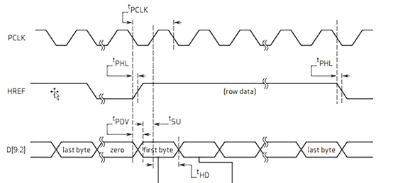 基于FPGA的DVP协议实现_fpga dvp协议-CSDN博客