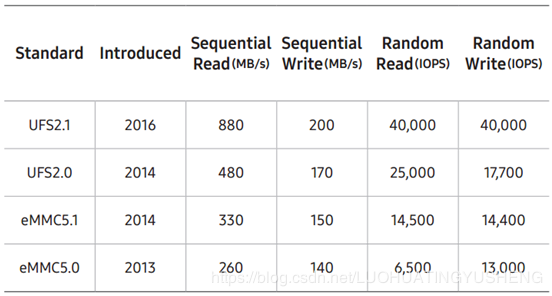 几种闪存技术：eMMC、UFS2.1、UFS3.0、SSD_ufs vs.emmcperformance scaling-CSDN博客