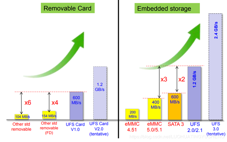 几种闪存技术：eMMC、UFS2.1、UFS3.0、SSD_ufs vs.emmcperformance scaling-CSDN博客