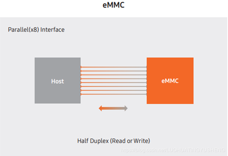 几种闪存技术：eMMC、UFS2.1、UFS3.0、SSD_ufs vs.emmcperformance scaling-CSDN博客