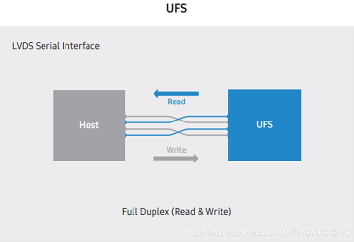 几种闪存技术：eMMC、UFS2.1、UFS3.0、SSD_ufs vs.emmcperformance scaling-CSDN博客