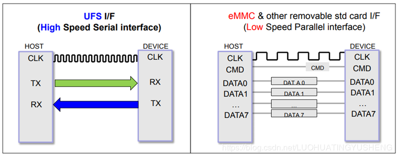 几种闪存技术：eMMC、UFS2.1、UFS3.0、SSD_ufs vs.emmcperformance scaling-CSDN博客