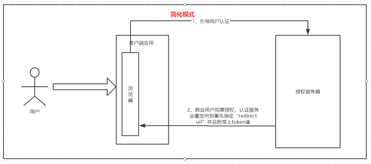 OAuth协议的四种模式_oauth四种模式-CSDN博客