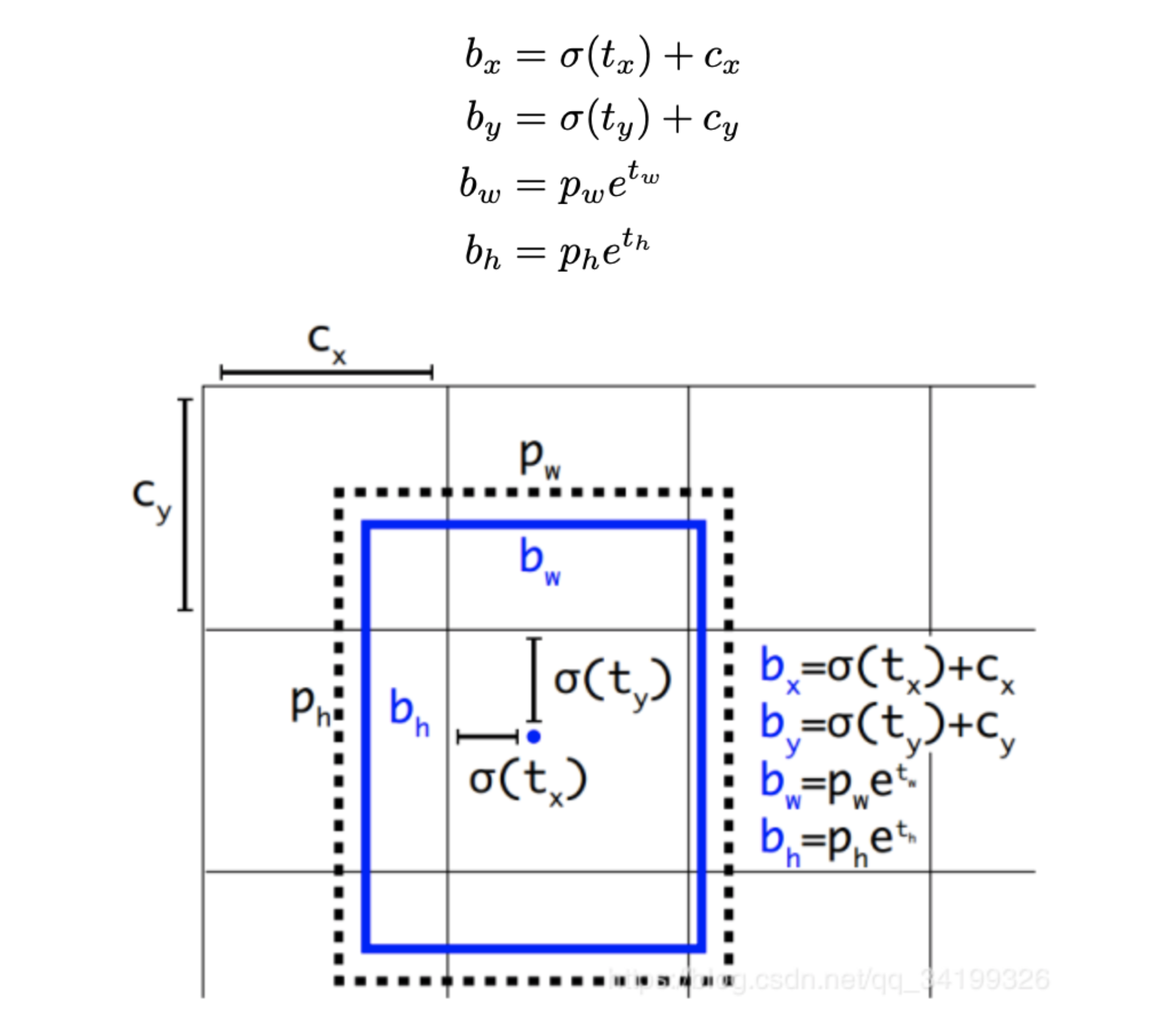 YOLO-V3 Bbox预测解读-CSDN博客