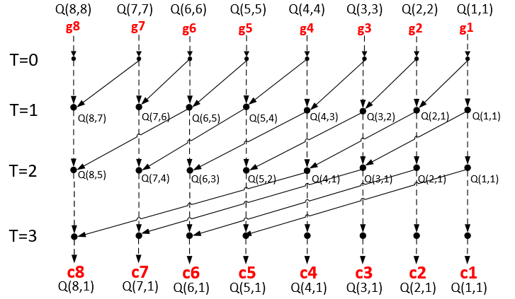 【HDL系列】Kogge-Stone加法器原理与设计_kogge-stone adder-CSDN博客