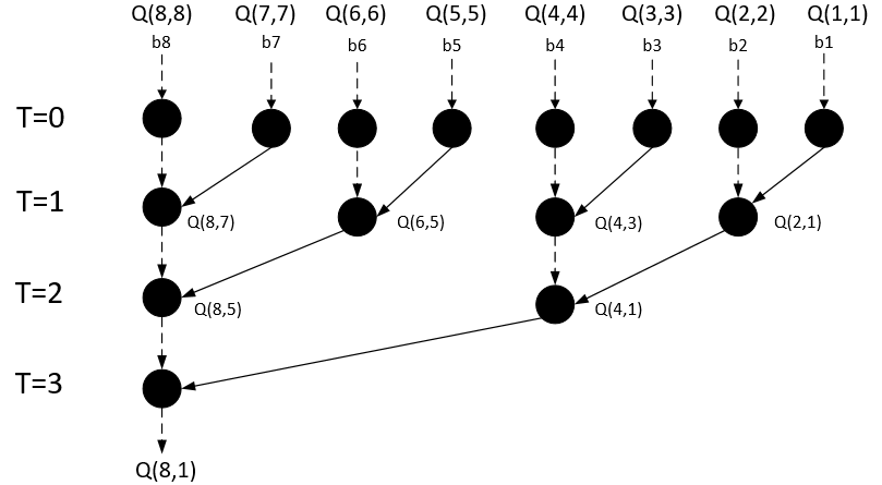 【HDL系列】Kogge-Stone加法器原理与设计_kogge-stone adder-CSDN博客