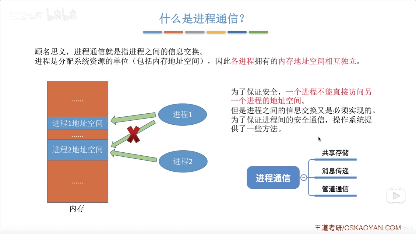 操作系统之进程通信进程间的通信基于数据结构什么意思 Csdn博客