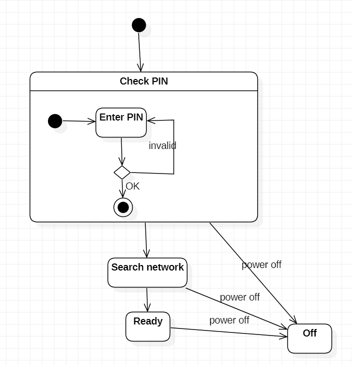 [UML建模]状态图（Statechart Diagram）_staruml画状态图-CSDN博客