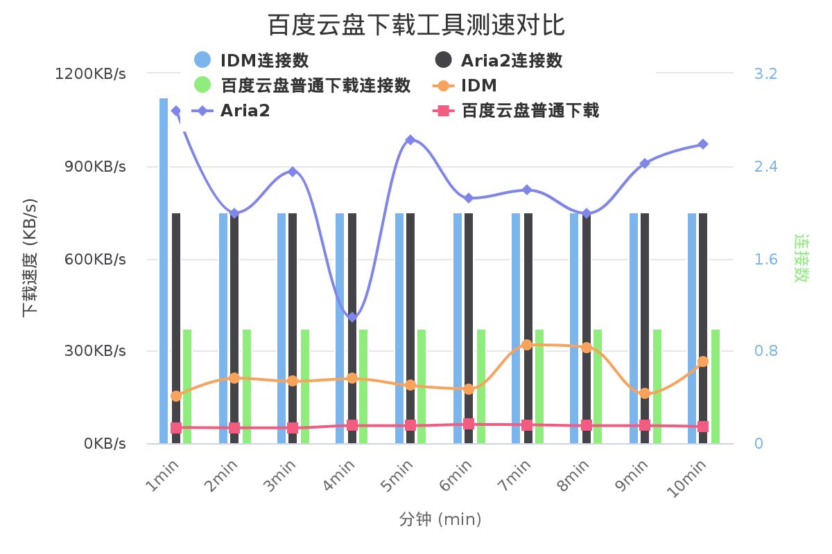某云盘下载工具（IDM，Aria2）速度测试_aria2下载测试连接-CSDN博客