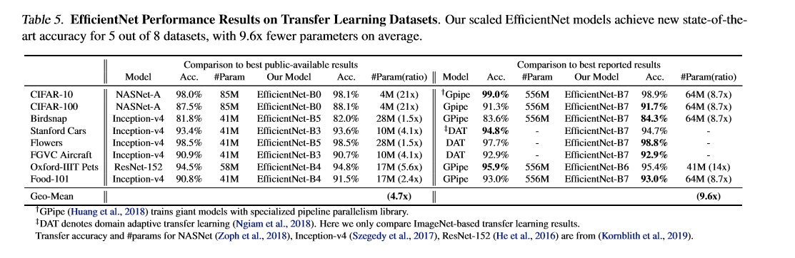 EfficientNet论文笔记及源码_网分expand phase-CSDN博客