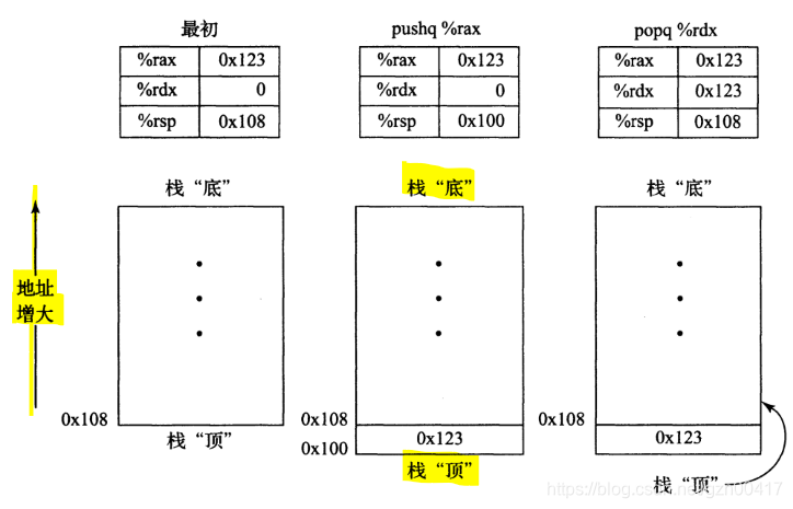 计算机系统课程 笔记总结 Csapp第三章 程序的机器级表示(32 34)ebx不能作为地址寄存器 Csdn博客