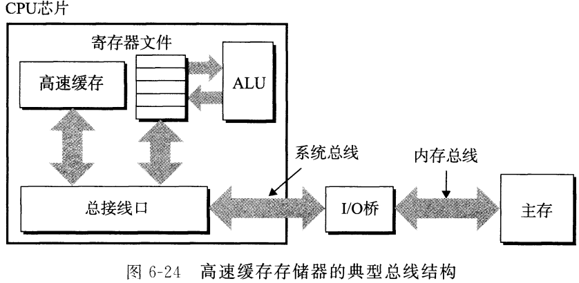 计算机系统课程 笔记总结 CSAPP第六章 存储器层次结构（6.2-6.6）_csapp 6.39-CSDN博客