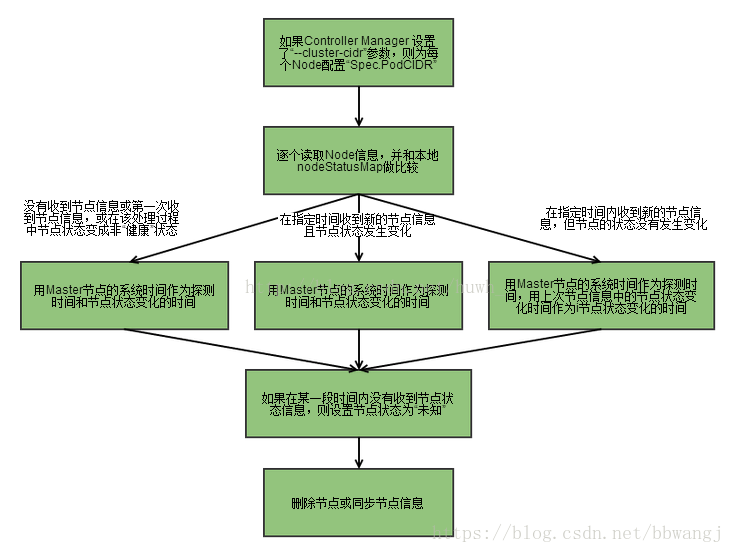 K8s学习笔记（10） Kubernetes核心组件之controller Manager详解 Tls Min Version Csdn博客