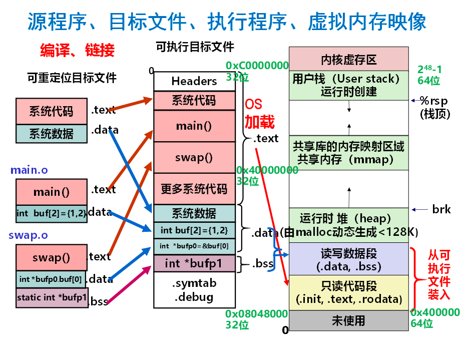 计算机系统课程 笔记总结 CSAPP第七章 链接（7.1-7.13）_csapp 7.6.1-CSDN博客