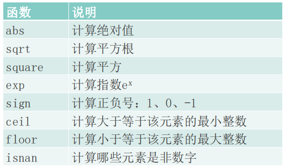 Python中对ndarray数组中每个元素进行一元运算：npoperatordatandarray 对每个元素进行操作 Csdn博客 