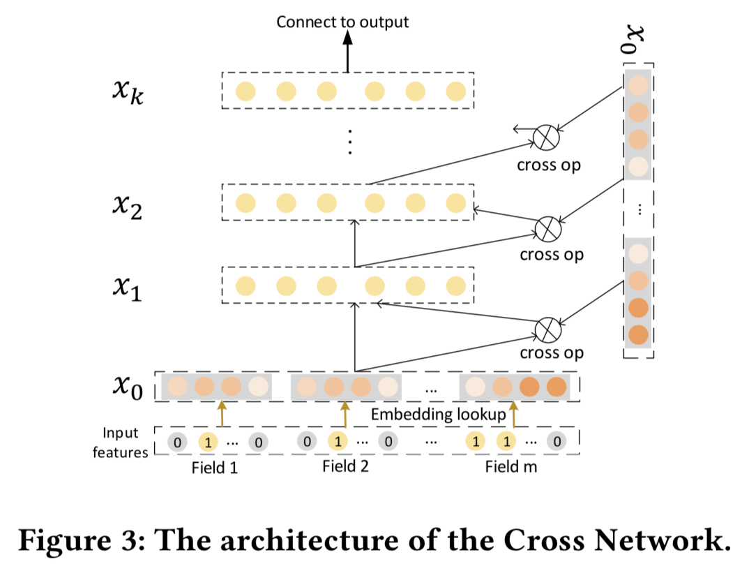 深度CTR之xDeepFM：融合了显式和隐式特征交互关系的深度模型推荐系统_推荐系统结合用户显示与隐式特征-CSDN博客
