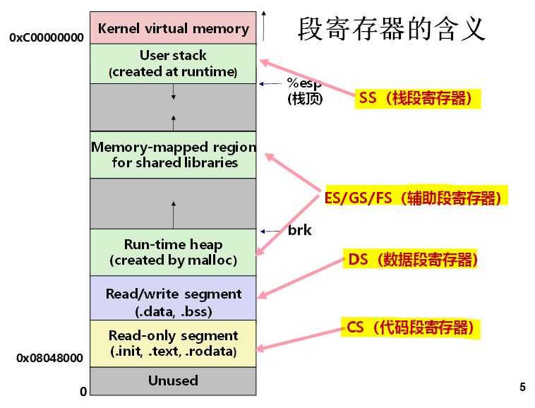 计算机系统课程 笔记总结 CSAPP第九章 虚拟存储器（9.1-9.5）_csapp课程对应章节-CSDN博客
