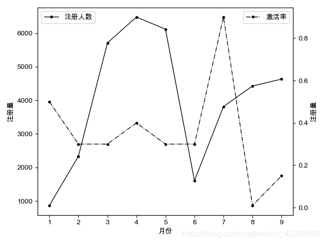 Python绘制组合图表python 地图加历年柱状图 Csdn博客