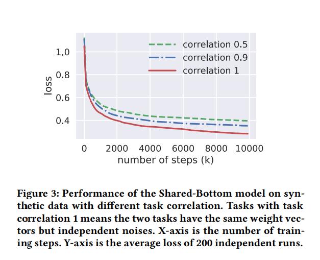 深度模型（十三）：Modeling Task Relationships in Multi-task Learning with Multi ...
