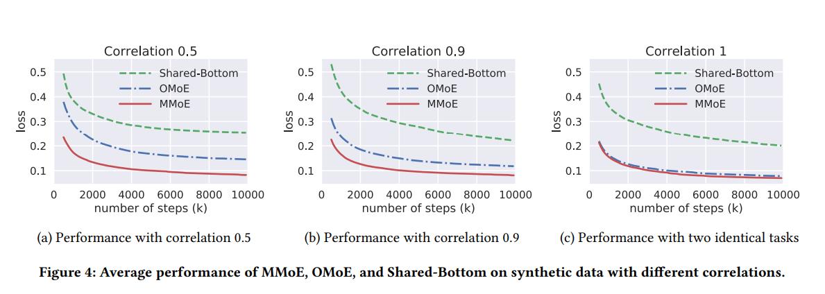 深度模型（十三）：Modeling Task Relationships in Multi-task Learning with Multi-gate Mixture-of-Experts ...