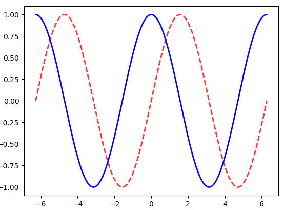 Python Matplotlib 数据绘图基础二维图形python Plt二维画图 Csdn博客
