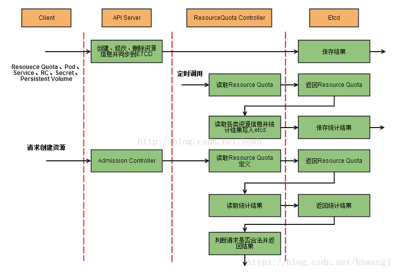 k8s学习笔记（10）--- kubernetes核心组件之controller manager详解-CSDN博客