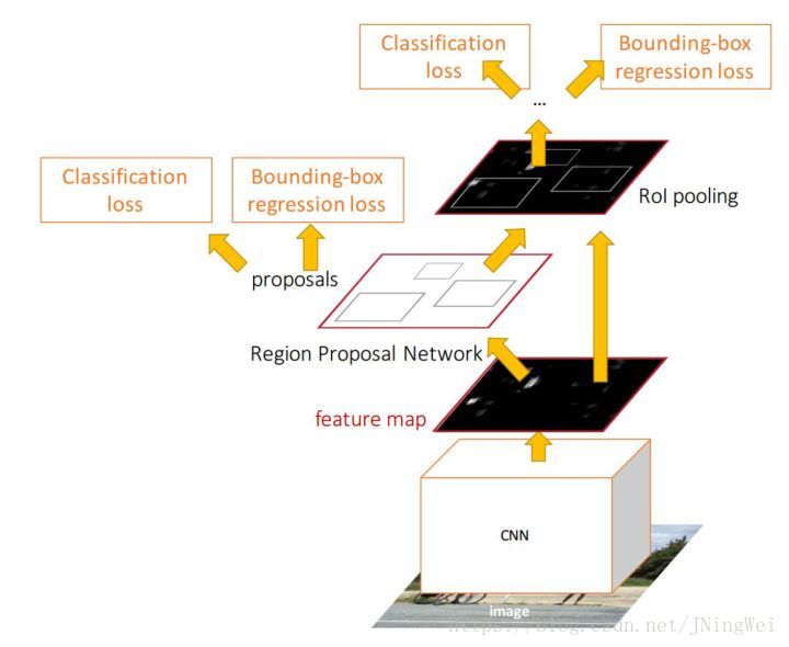 RPN的功能实现（流程与理解）_reg layer-CSDN博客