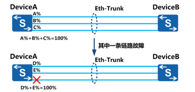 HCIE(华为Eth-trunk和E-trunk)_e-trunk和eth-trunk-CSDN博客