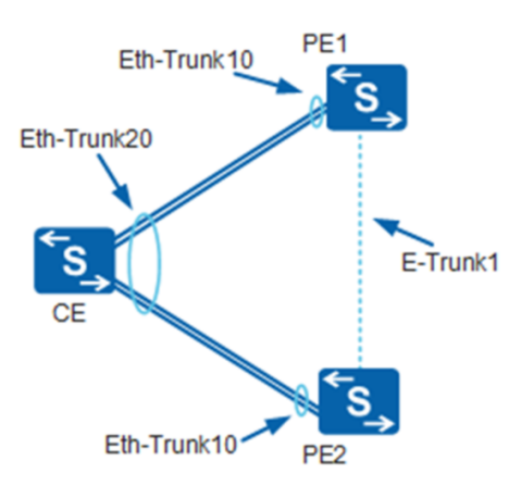HCIE(华为Eth-trunk和E-trunk)_e-trunk和eth-trunk-CSDN博客