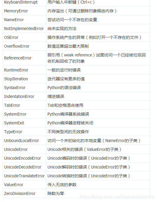 Python学习笔记(32 33)异常与异常处理附:python 标准异常总结traceback Most Recent Call Last File