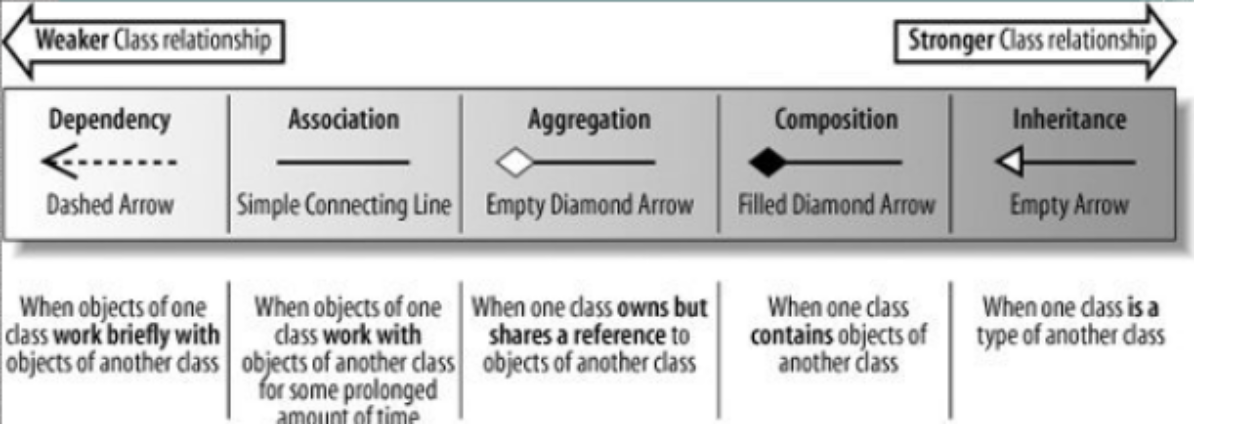 Uml类图（class Diagram）中类与类之间的关系uml类图中类与类之间的关系有五种 Csdn博客 