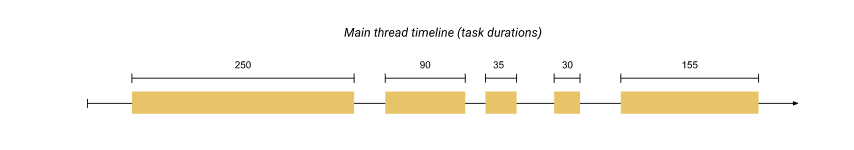 Chrome Performance常见名词解释(FP, FCP, LCP, DCL, FMP, TTI, TBT, FID, CLS)_谷歌浏览器中性能 lcp指的是什么-CSDN博客