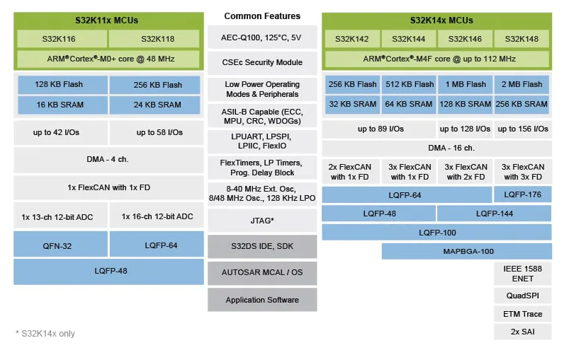 219_S32K144 MCU信搜集_s32k144 datasheet-CSDN博客