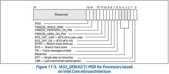Linux X86 LBR和BTS功能分析与实现_last branch record-CSDN博客