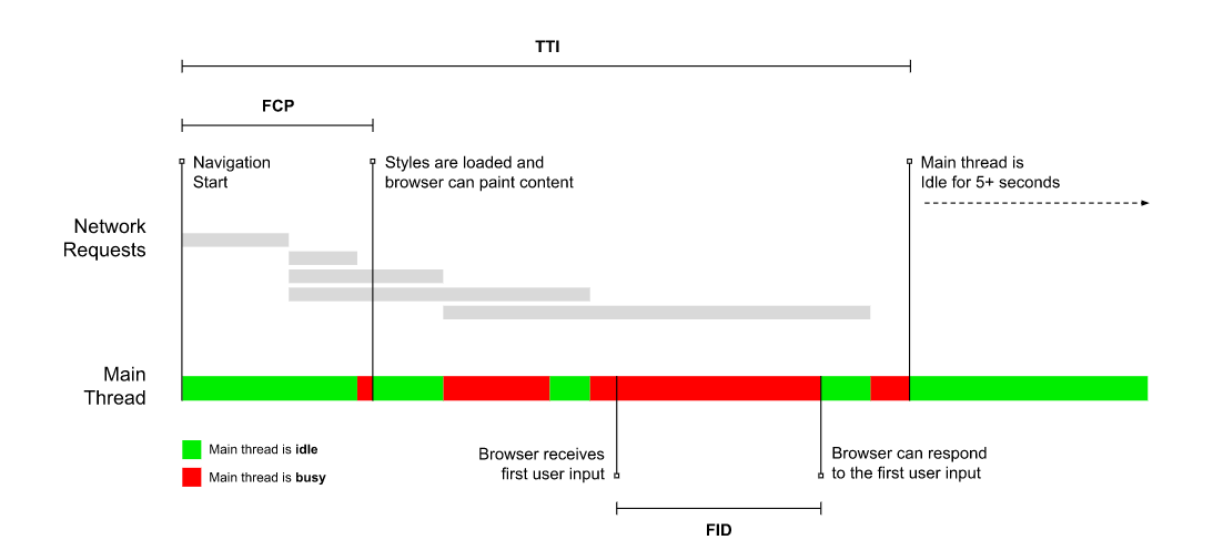 Chrome Performance常见名词解释(FP, FCP, LCP, DCL, FMP, TTI, TBT, FID, CLS)_谷歌浏览器中性能 lcp指的是什么-CSDN博客