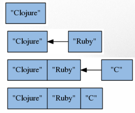 redis列表键（数据结构篇）_redis item是什么-CSDN博客