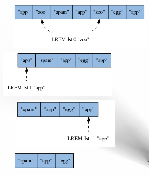 Redis列表键（数据结构篇）redis Item是什么 Csdn博客 