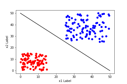 [Deep Learning] 感知器（Perceptron）-CSDN博客