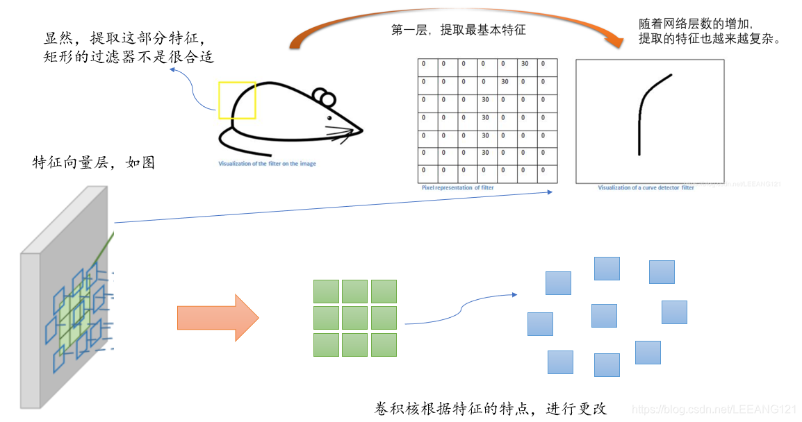 可变形卷积从概念到实现过程 Csdn博客